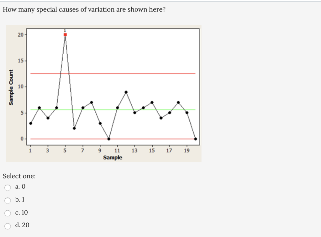 Solved How many special causes of variation are shown here? | Chegg.com