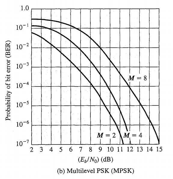 Solved Q4. Use the BER vs Eb/No figures in the book to | Chegg.com Solved Q4. Use the BER vs Eb/No figures in the book to | Chegg.com