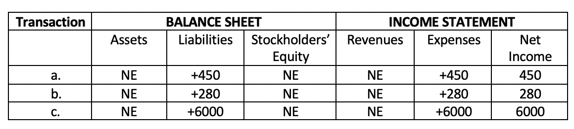 Solved Transaction Assets BALANCE SHEET Liabilities | Chegg.com