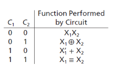 Solved A digital circuit has two control inputs (C1 and C2 | Chegg.com