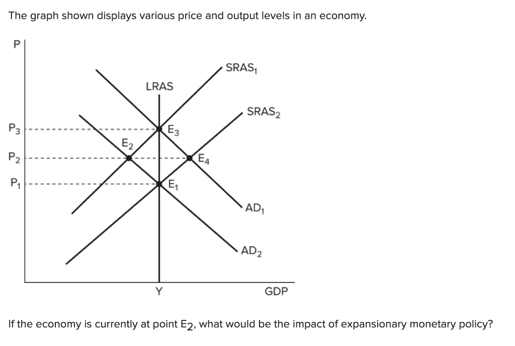 Solved The graph shown displays various price and output | Chegg.com