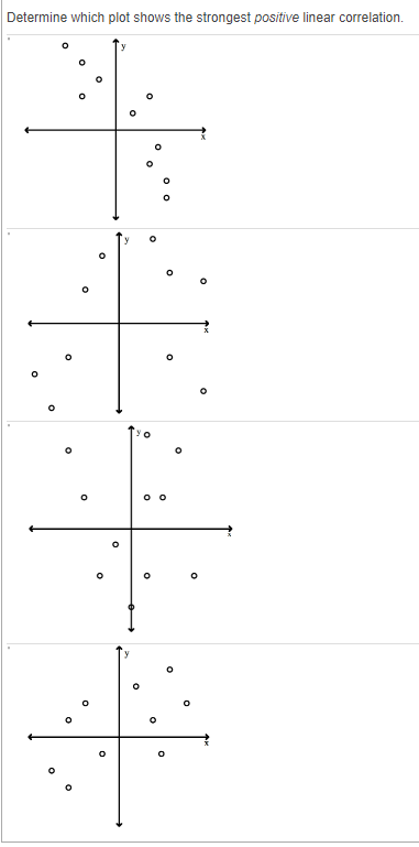 Solved Determine which plot shows the strongest positive | Chegg.com