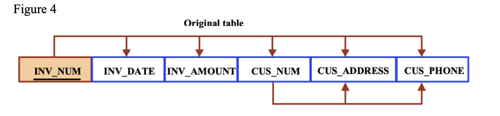 Solved Convert the table shown in Figure to 3NF. Describe | Chegg.com