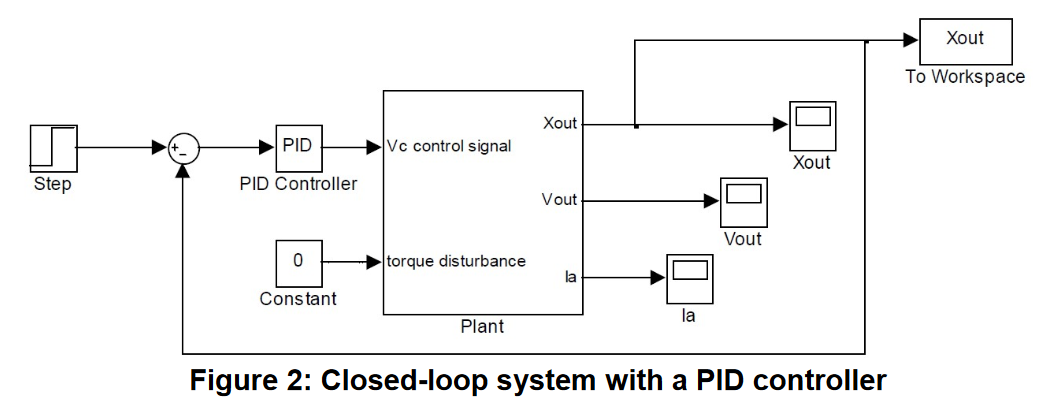 Simulation Model: From the above discussion, the | Chegg.com