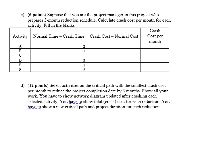 Solved (30 points) CPM and Crashing a project. See the | Chegg.com