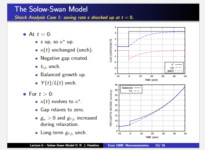 Solved The Solow-Swan Model Shock Analysis Case 1: saving | Chegg.com