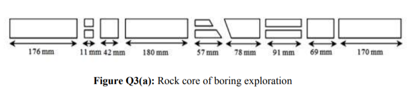 Solved Q3 (a) A core sample of granite was drilled at 1.5 m | Chegg.com