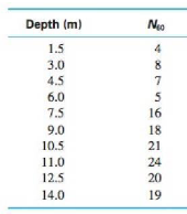 Solved 11.5 Following is the variation of N60 with depth in | Chegg.com