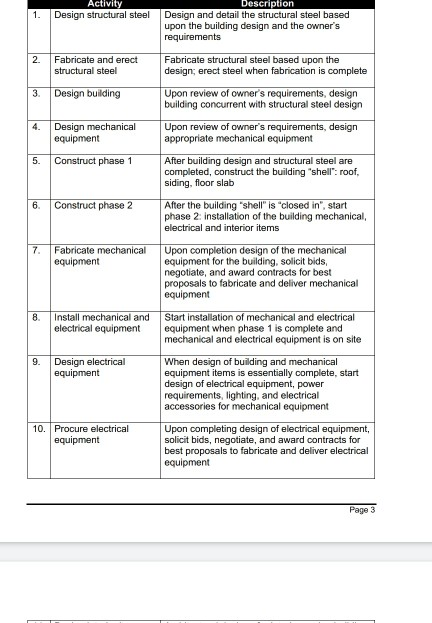 Introduction to Construction Project Management | Chegg.com