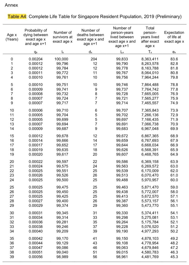 Table A4 is a complete life table for Singapore | Chegg.com