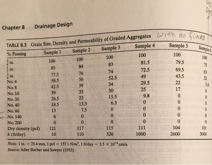 Solved Use the table to determine D15 and D85 of sample 6. | Chegg.com