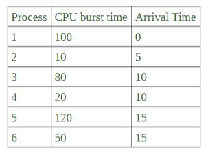 Solved Consider the process with the CPU burst times and | Chegg.com