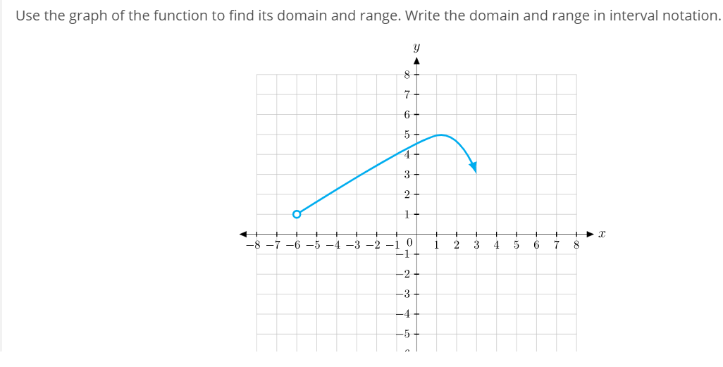 Solved Use the graph of the function to find its domain and | Chegg.com