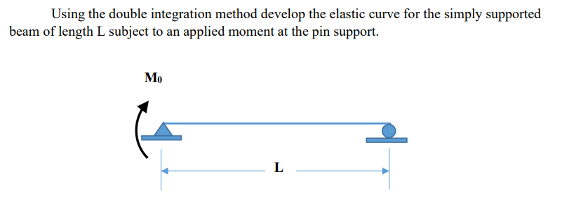 Solved Using the double integration method develop the | Chegg.com