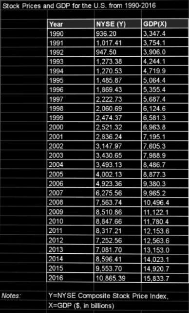 Solved Stock Prices and GDP for the U.S. from 1990-2016 Year | Chegg.com