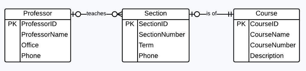 Solved 5.1c Convert Simple Diagrams Create a relational | Chegg.com