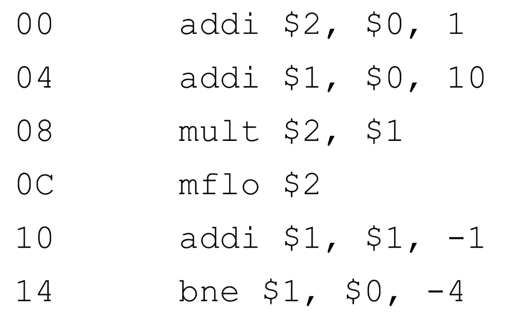 Solved How does bne work in mips assembly? Where does the -4 | Chegg.com