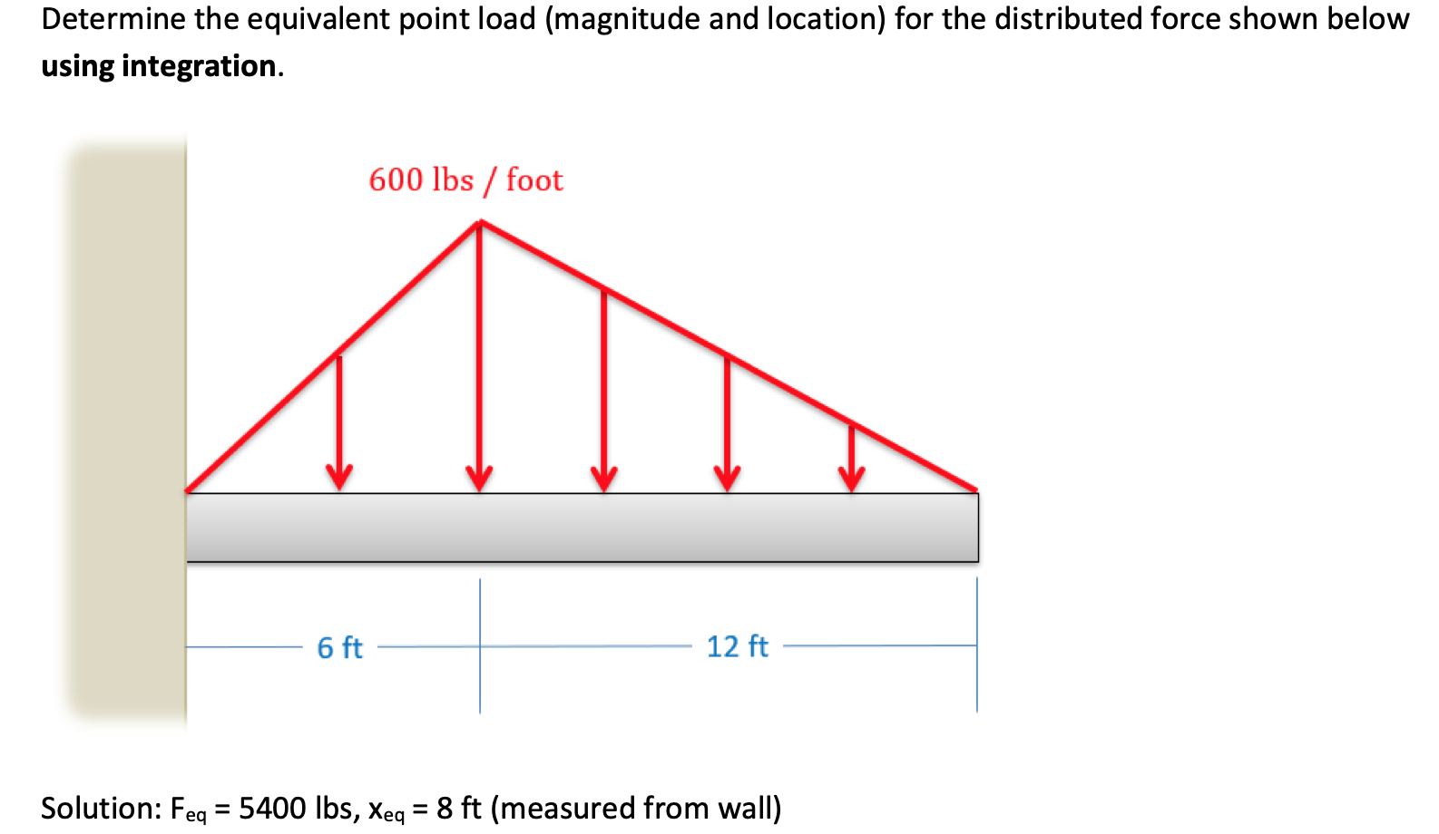 Solved Determine the equivalent point load (magnitude and | Chegg.com
