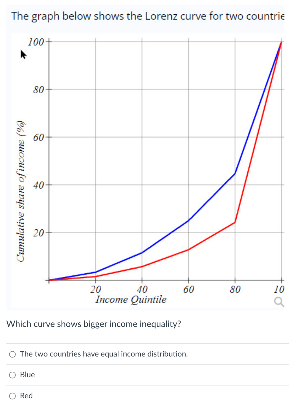 Solved The graph below shows the Lorenz curve for two | Chegg.com Solved The graph below shows the Lorenz curve for two | Chegg.com