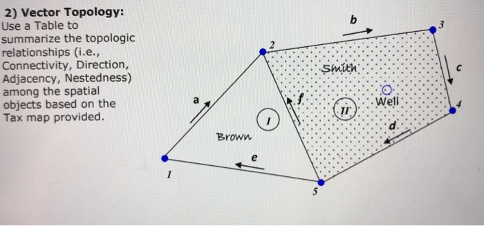 2) Vector Topology: Use a Table to summarize the | Chegg.com