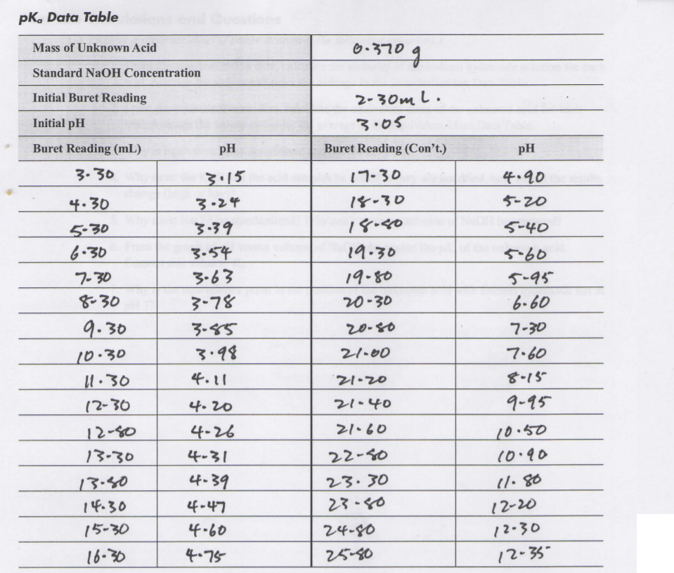 Solved Acid-Base Titrations Page 9 Data Tables | Chegg.com