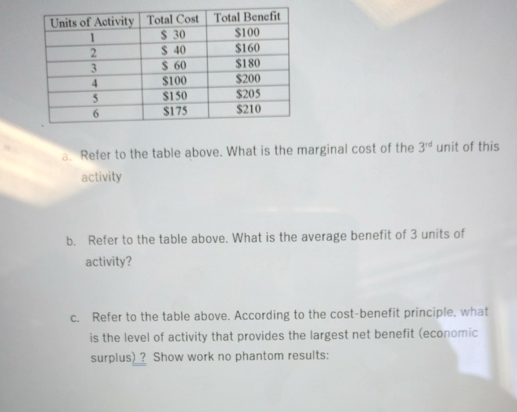 Solved Units of Activity Total Cost Total Benefit $100 $160 | Chegg.com