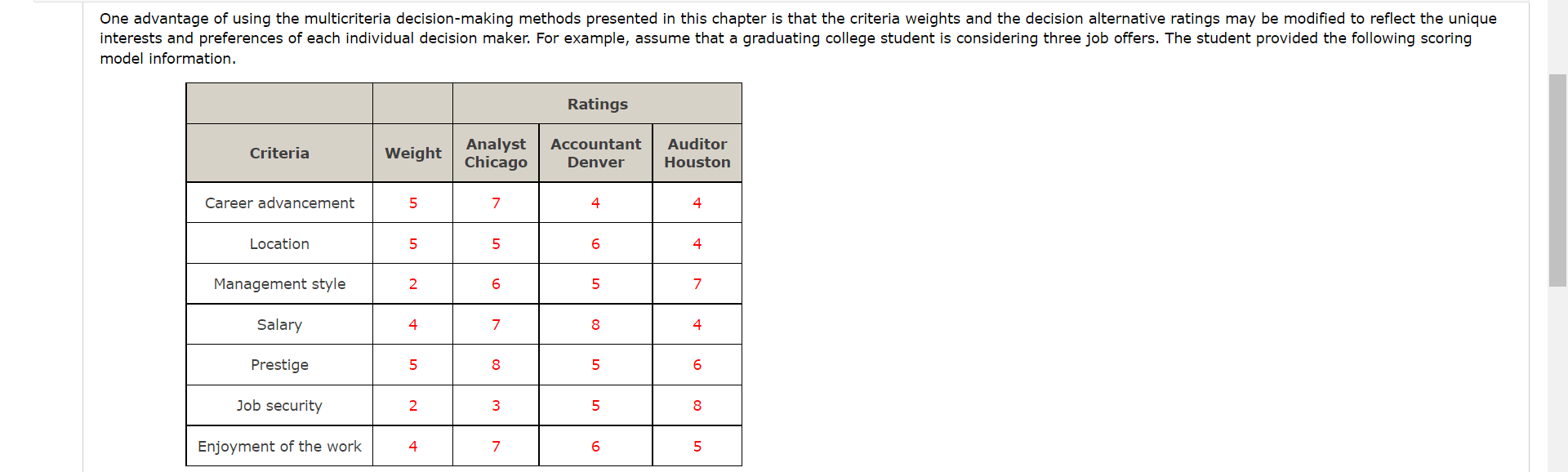 Solved One advantage of using the multicriteria | Chegg.com
