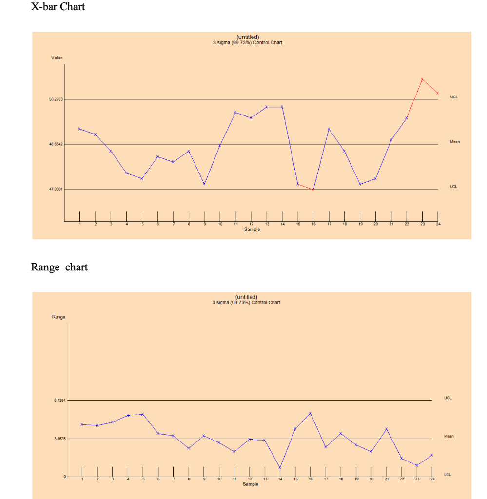 Solved X-bar Chart (untitled) 3 sigma (99.73%) Control Chart | Chegg.com