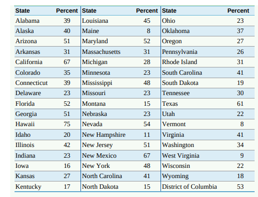 Solved The Changing Face of America. In Exercise 1.6 (page | Chegg.com