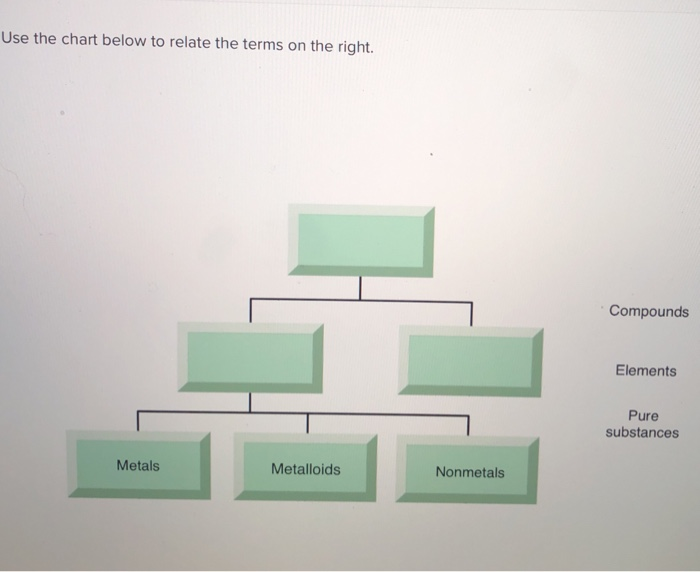 Solved Use the chart below to relate the terms on the right | Chegg.com