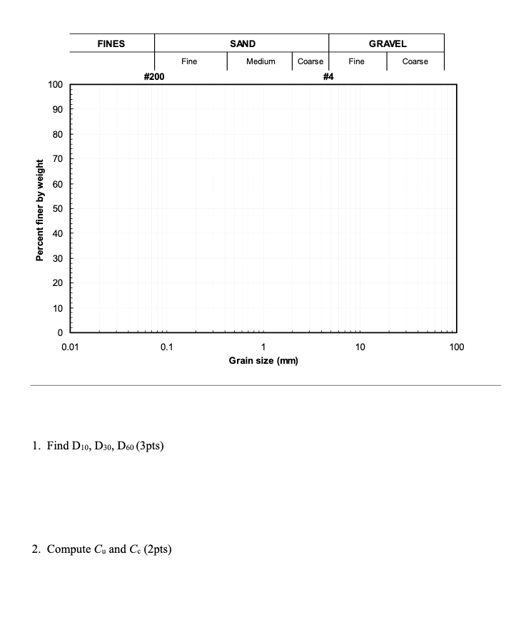 Solved Mass retained Sieve no. Diam. (mm) % retained % | Chegg.com