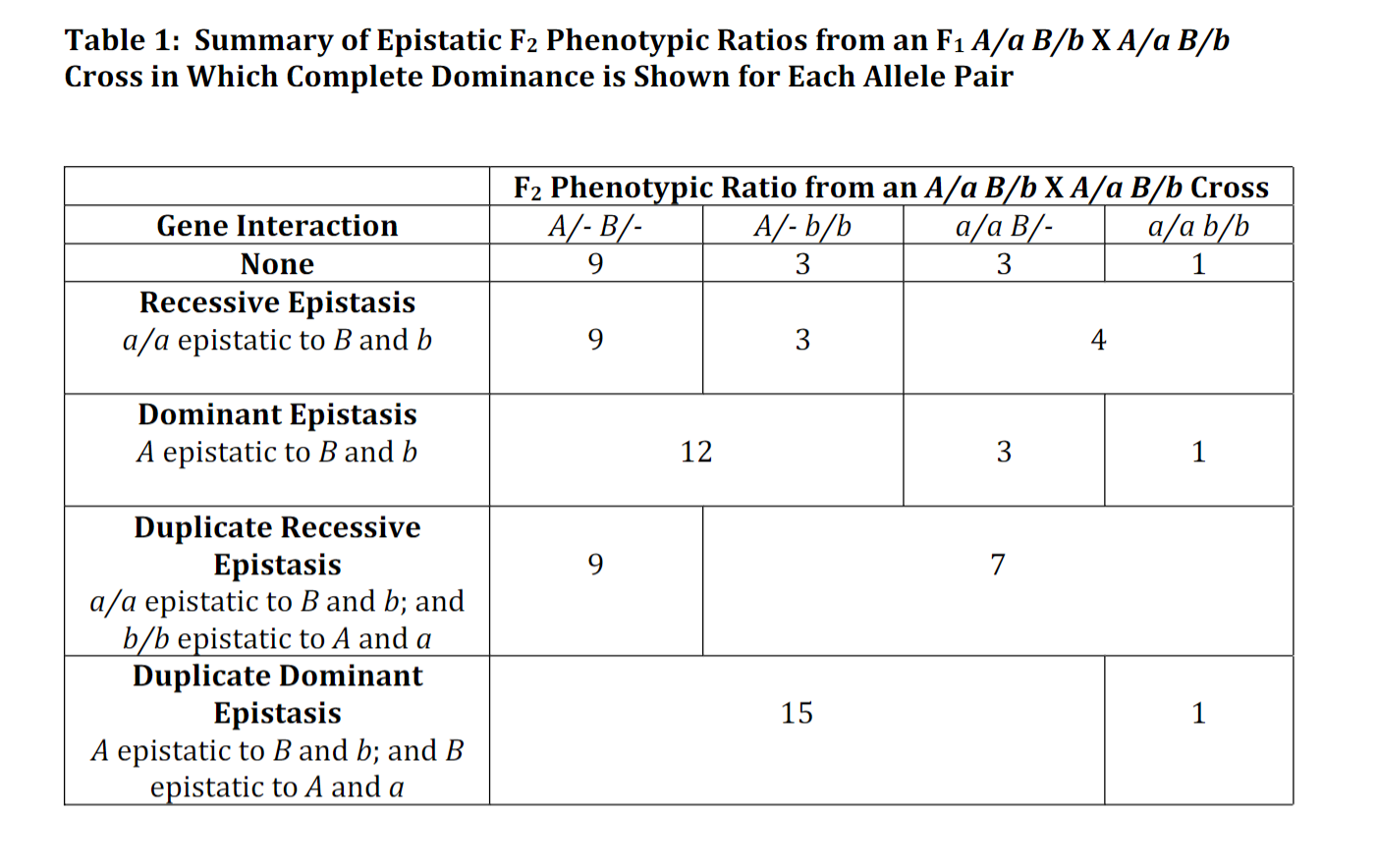 Solved (Chapter 4 and Metabolic Pathways / Epistasis | Chegg.com