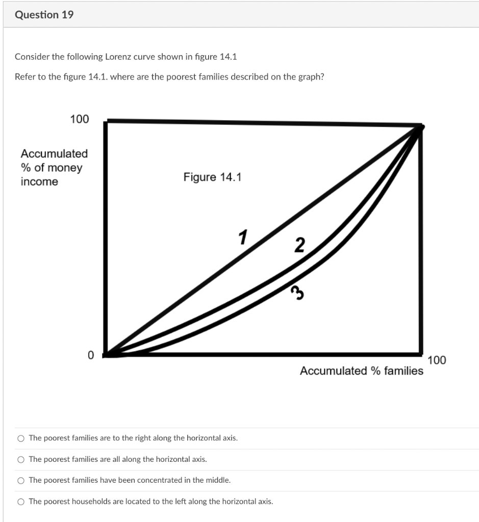 Solved Consider the following Lorenz curve shown in figure | Chegg.com