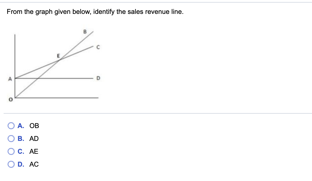 Solved From the graph given below, identify the sales | Chegg.com