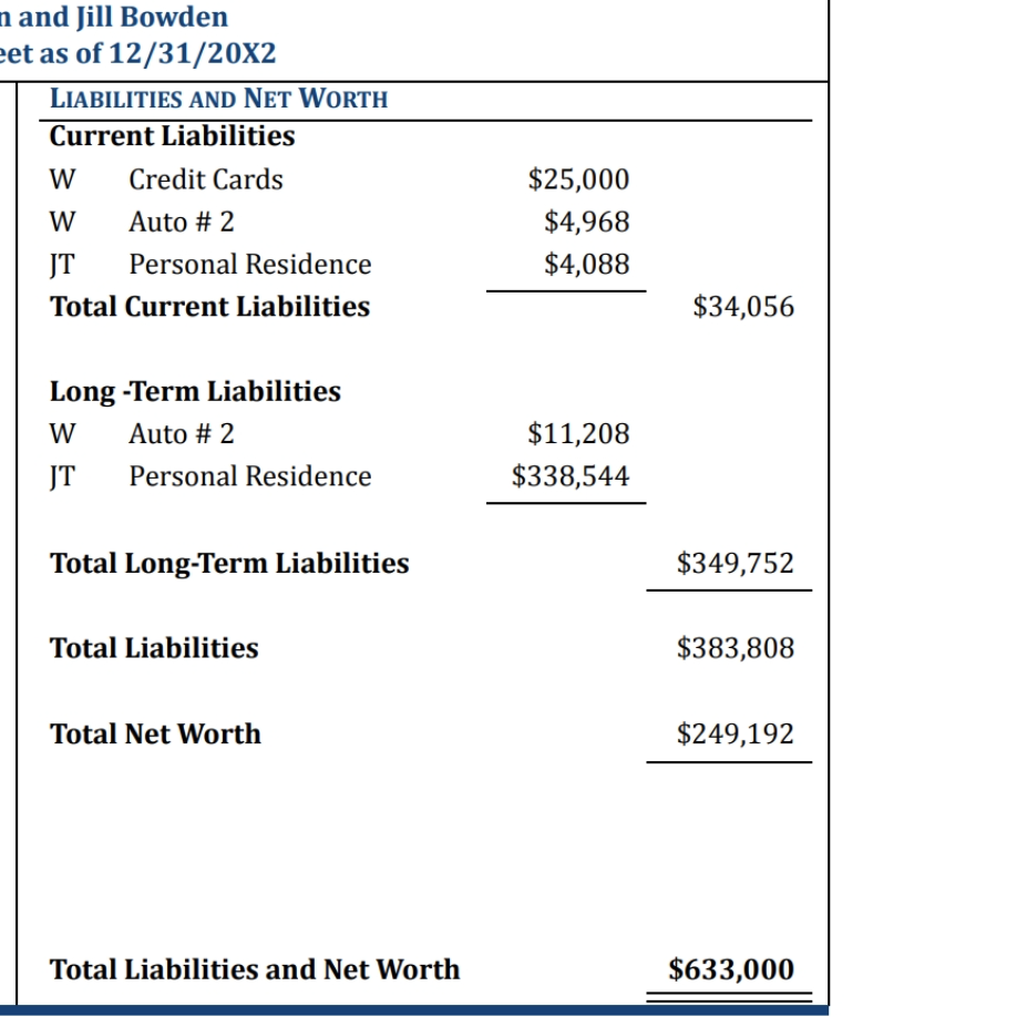 Solved n and Jill Bowden eet as of 12/31/20X2 LIABILITIES | Chegg.com