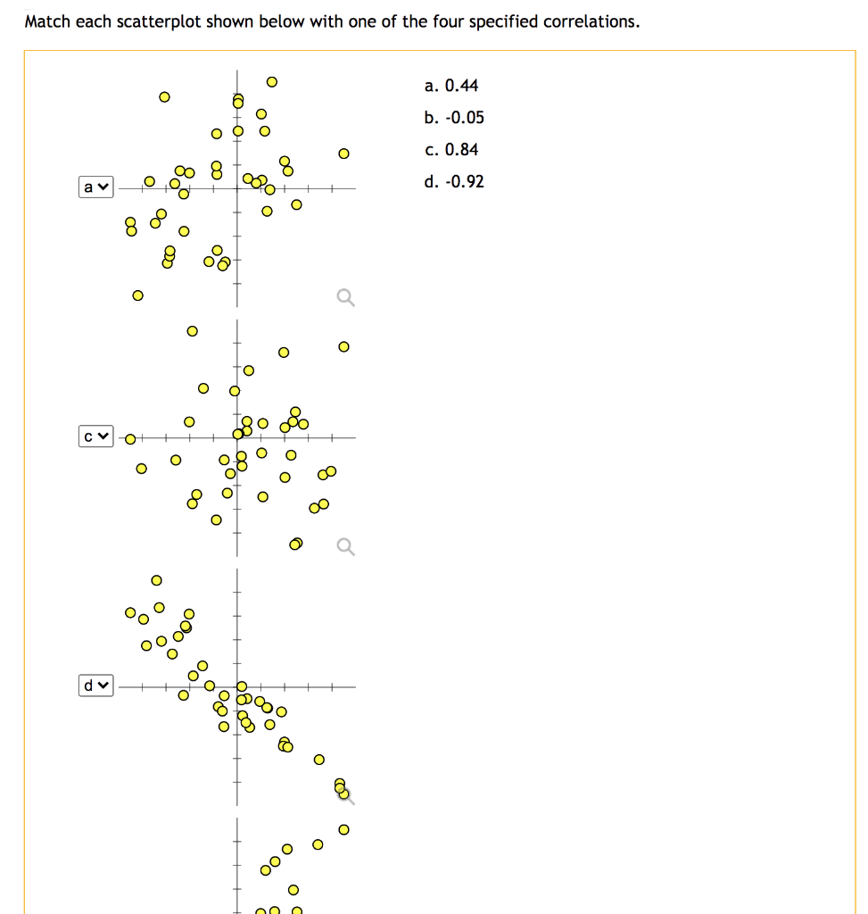 Solved Match each scatterplot shown below with one of the | Chegg.com