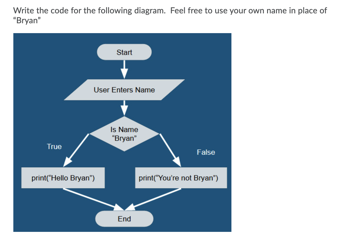 Solved Write the code for the following diagram. Feel free | Chegg.com