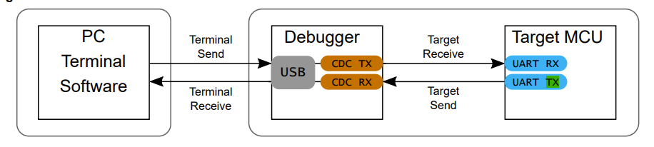 Solved AVR128DB48 Usart This is my code, and I want to | Chegg.com
