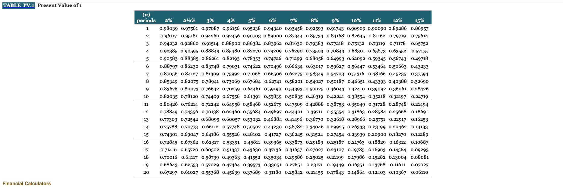 Solved TABLE PV.1 Present Value of 1 (n) periods 1 2 3 4 5 6 | Chegg.com
