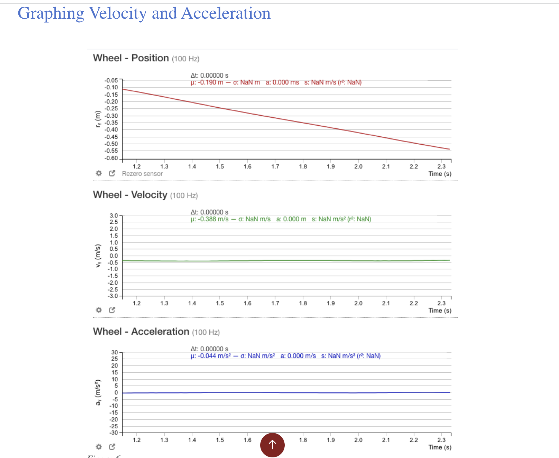 Solved 9. Figure 6 shows the position, velocity, and | Chegg.com