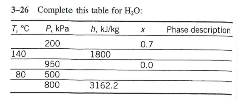 Solved 3-26 Complete this table for H2O: T P, kPa h, kJ/kg x | Chegg.com