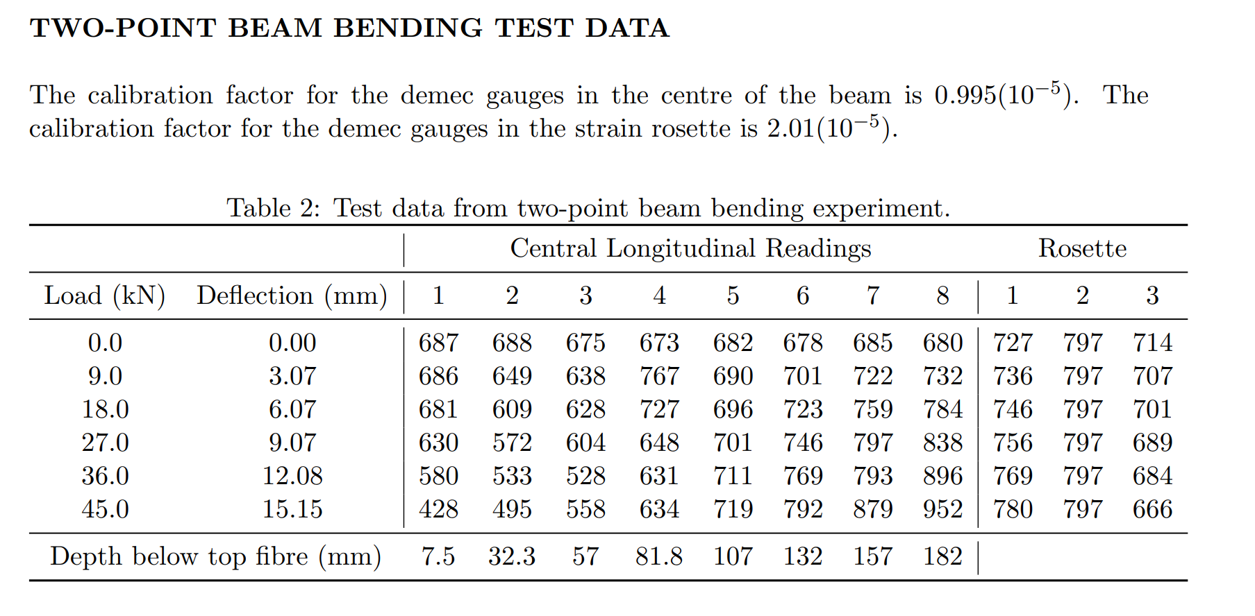 Solved TWO-POINT BEAM BENDING TEST An LVL beam is tested in | Chegg.com