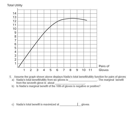 Solved 5 of les 5. Assume the graph shown above displays | Chegg.com