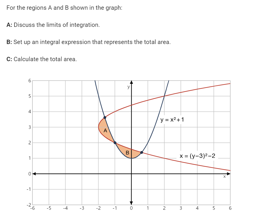 Solved For the regions A and B shown in the graph: A: | Chegg.com