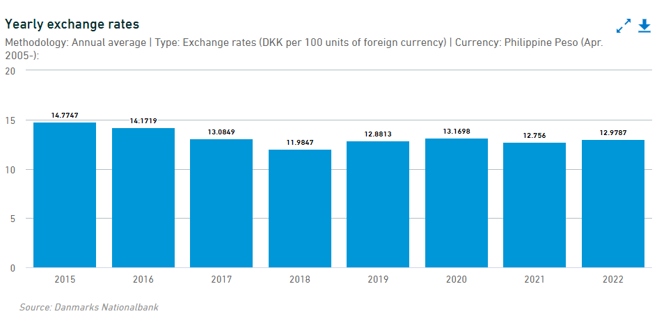 Solved Based on Denmark's yearly exchange rate. Describe the | Chegg.com