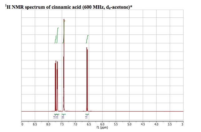 Solved Compare 1 H NMR spectra of the starting material and | Chegg.com