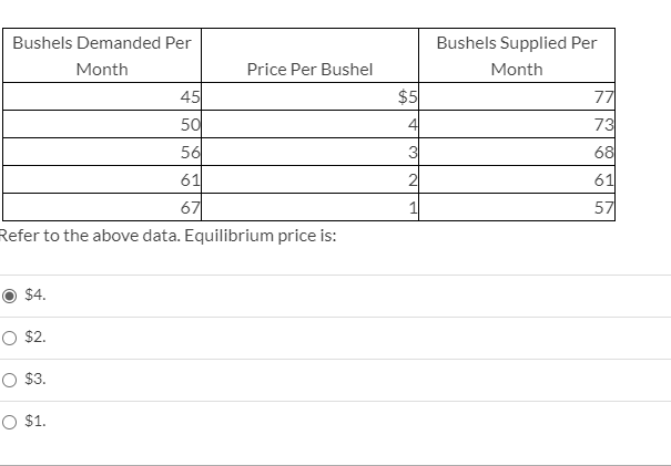Solved Price Per Bushel Bushels Demanded Per Month 451 50 56 | Chegg.com
