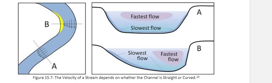 Solved: Refer To The River Channel Labeled B In Figure 15.... | Chegg.com