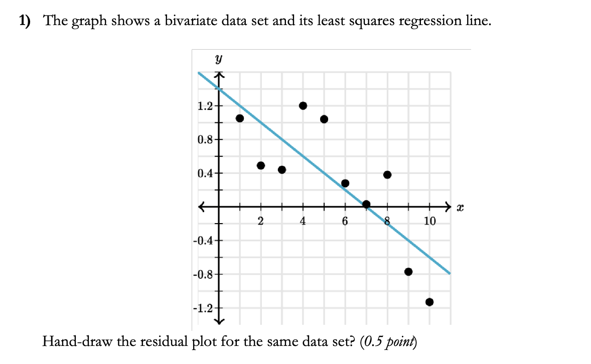 Solved 1) The graph shows a bivariate data set and its least | Chegg.com