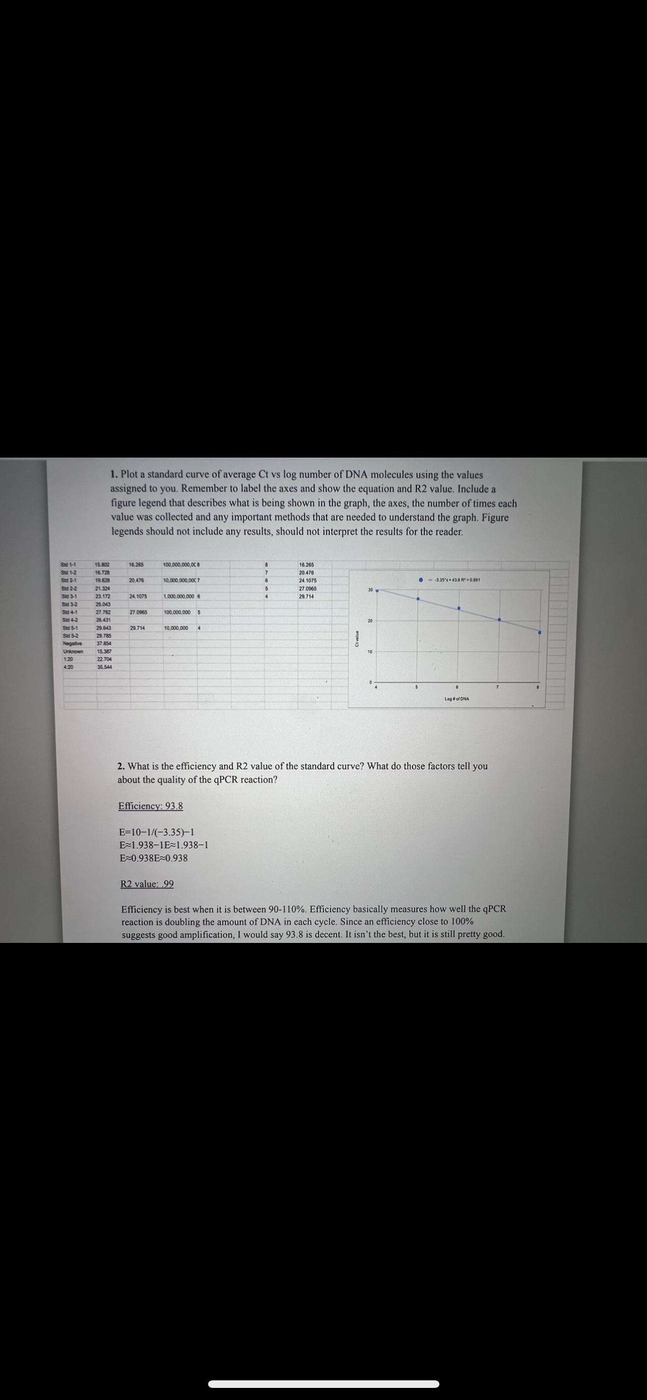 1. Plot a standard curve of average Ct vs log number | Chegg.com